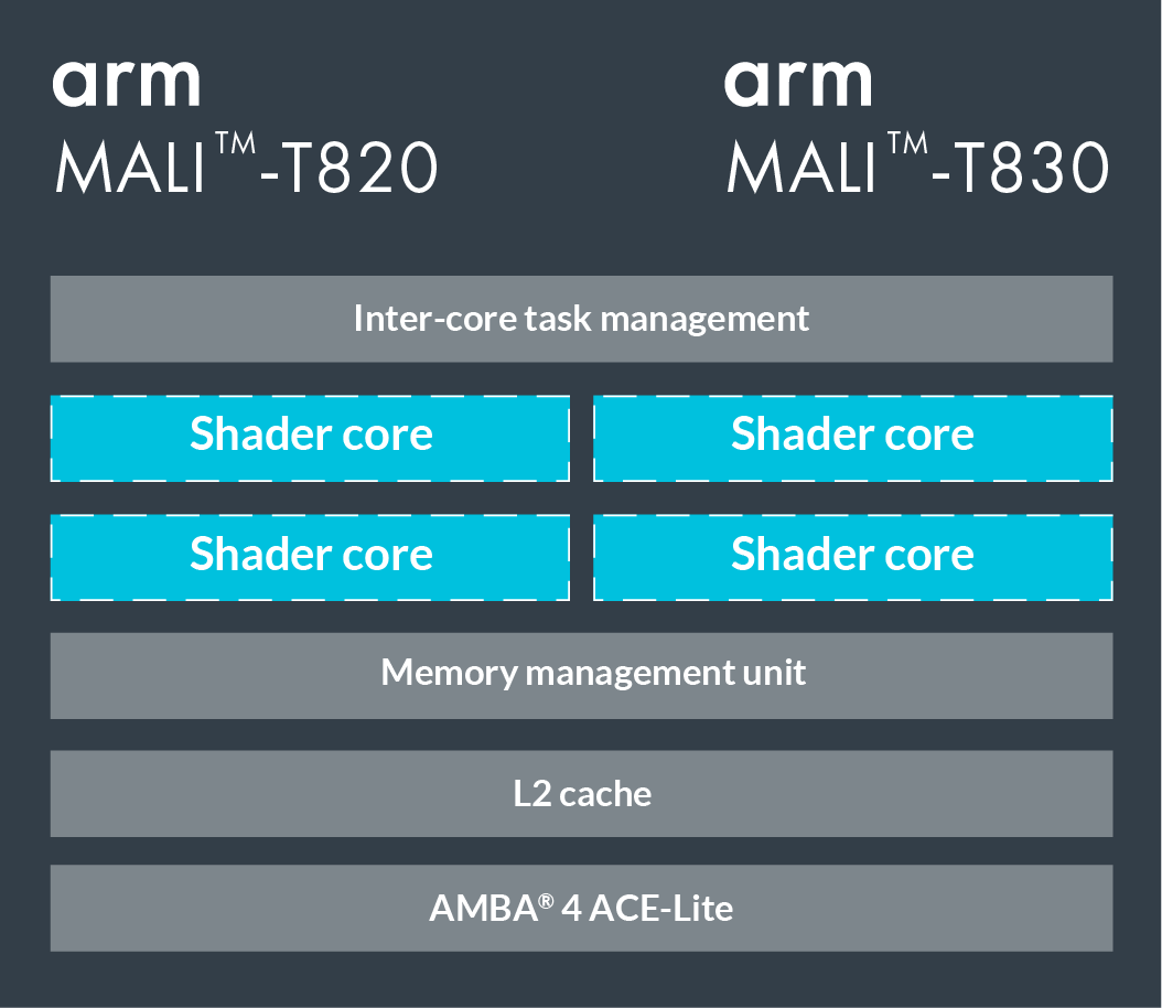 Mali-T820 and Mali-T830 GPUs – Arm Developer